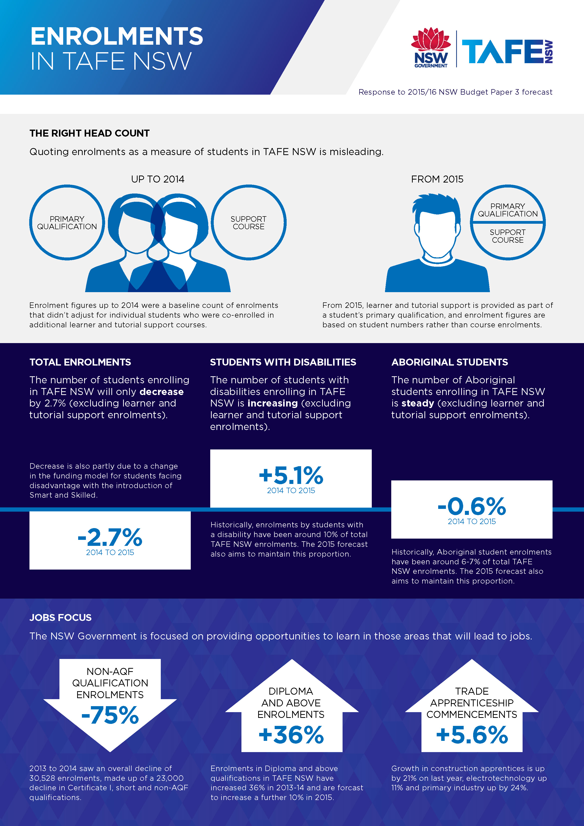 Enrolments Information Graphic ::: TAFE NSW – Cassandre Collins